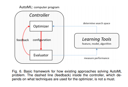 Taking Human out of Learning Applications: A Survey on Automated ...