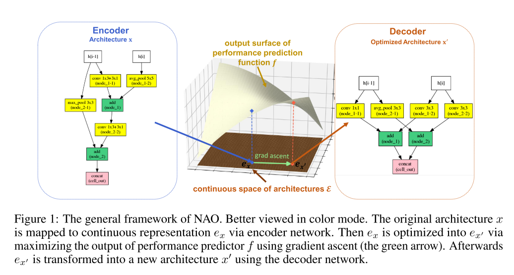 Neural Architecture Optimization | Anne
