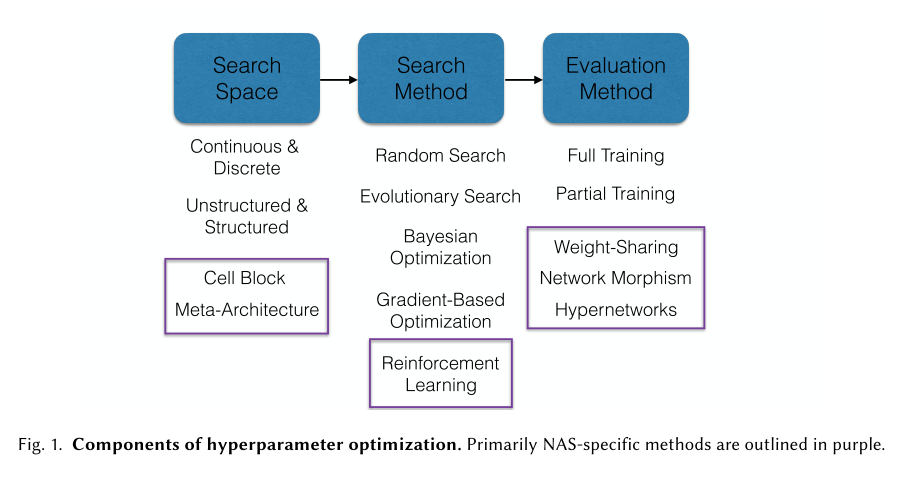Random Search and Reproducibility for Neural Architecture Search | Anne